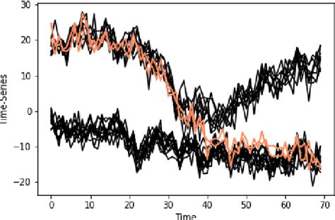 Figure 1 From Dynamic Clustering Of Time Series Data Semantic Scholar