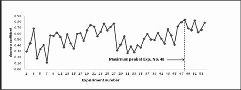 The Different Closeness Coefficient Ci Values For The Respective