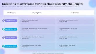Solutions To Overcome Various Cloud Security Challenges PPT Sample