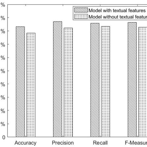 Prediction Performance With Textual Features And Without Textual Features Download Scientific
