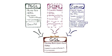 it s time for a single property graph query language [vote now]