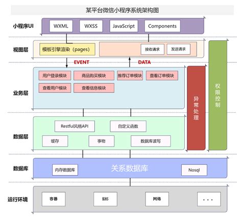 某平台小程序系统架构图 流程图模板processon思维导图、流程图