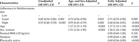 Unadjusted And Adjusted Logistic Regression Models Exploring The