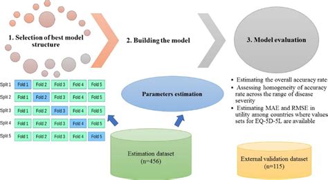 Summarizes The Methods Used For Model Selection Building And
