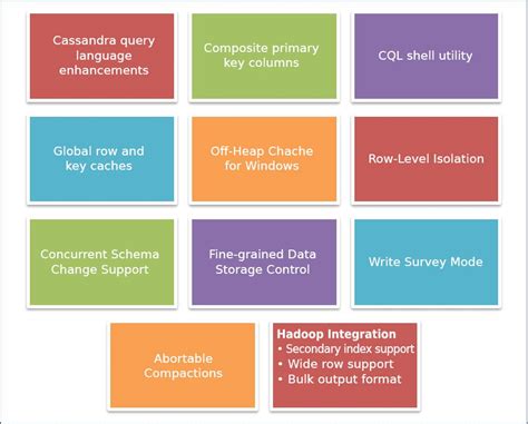 An Overview Of Apache Cassandra