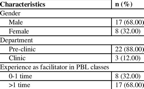 Baseline Characteristics Of Teachers Download Scientific Diagram