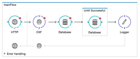 Mule Synchronizing A Database Insert And Select Behind A Web Service