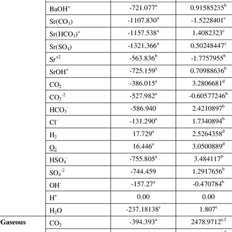 Thermodynamic Database Of Aqueous Gaseous And Solid Species Present