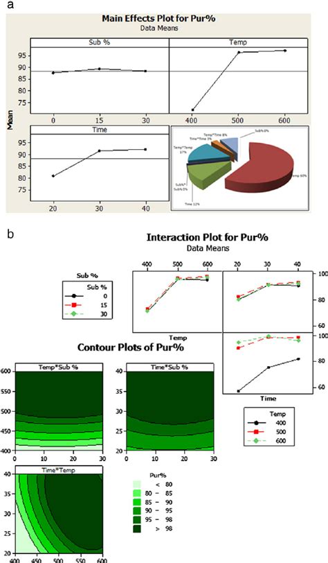 effect of process variables on phase purity a main effect plot and