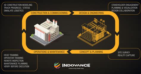 Digital Twins Benefits In The Construction Industry Indovance Inc