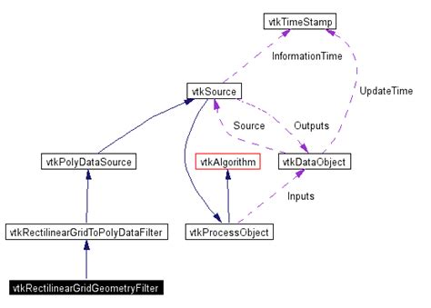 VTK VtkRectilinearGridGeometryFilter Class Reference
