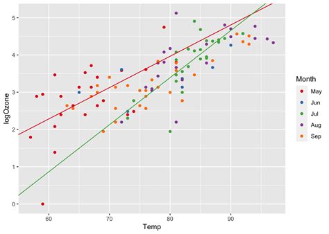 Multiple Regression Graph