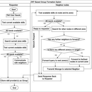 UML Activity Diagram For Suggested Group Formation System Download Scientific Diagram