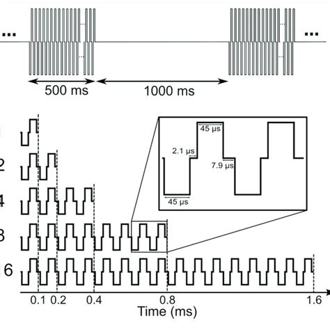 Stimuli Used In Clinical Measurements A And In Electrically Evoked Download Scientific