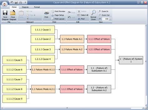 Cause Effect And Failure Relationship Diagrams
