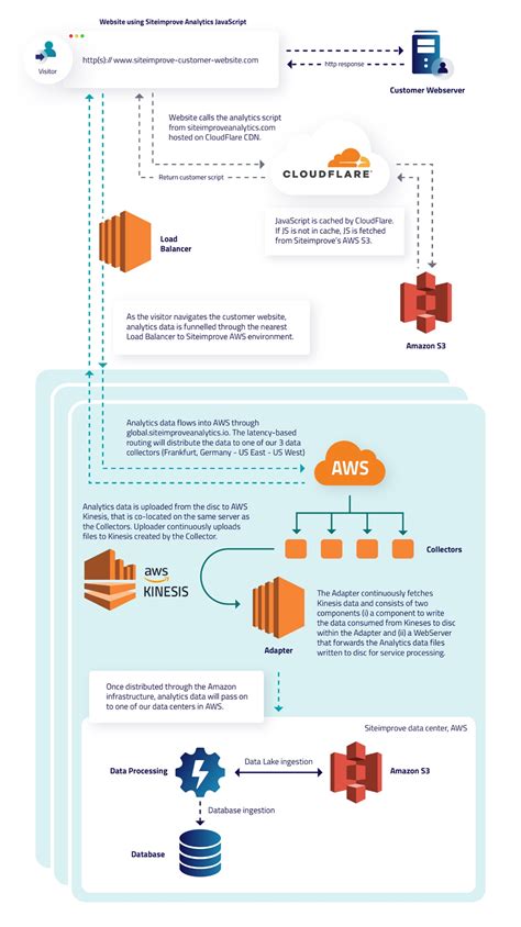 Information On New Siteimprove Analytics Database Data And Security