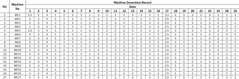 Solved Based On Above Machine Downtime Record How To Make