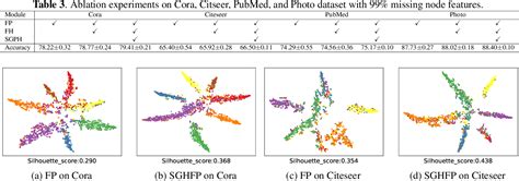 Figure 1 From Self Supervised Guided Hypergraph Feature Propagation For Semi Supervised