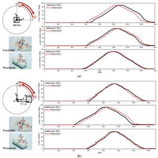 Performance Evaluation Of The Wireless Epidermal Six Axis IMU A Download Scientific Diagram