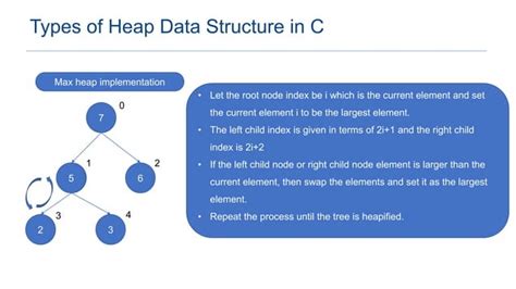 Heap Data Structure Tutorial Pptx Programming Languages Computing