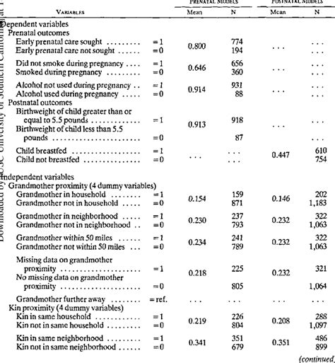 Coding And Means Of Variables Used In Logistic Regressions 1