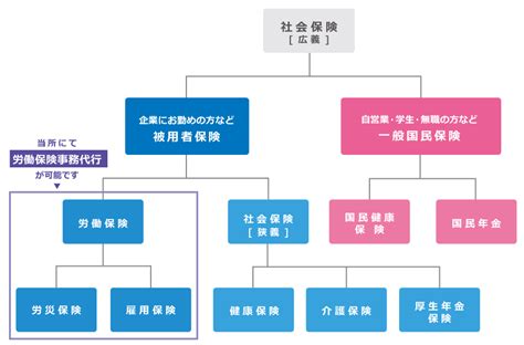 社会保険とは 城陽商工会議所