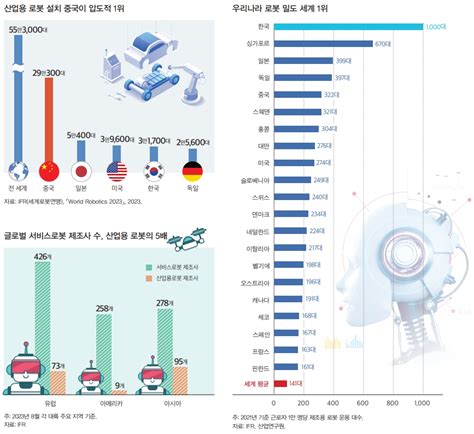 초점 한국 로봇 밀도 세계 1위로봇산업 어디까지 왔을까 Kollo