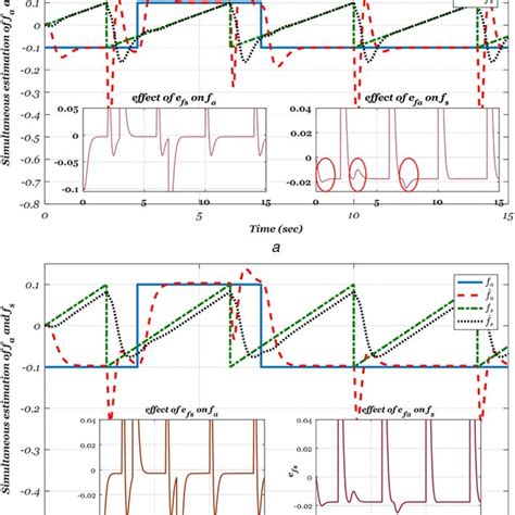State And Its Estimation With The Bounded Second Fault Time Derivative