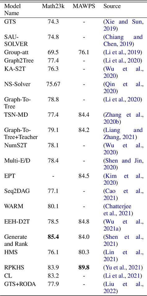 Table 4 From Why Are Nlp Models Fumbling At Elementary Math A Survey