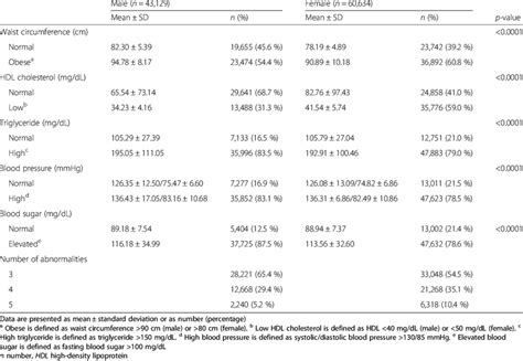 Variables And Components Of Metabolic Syndrome Of Subjects With Download Scientific Diagram