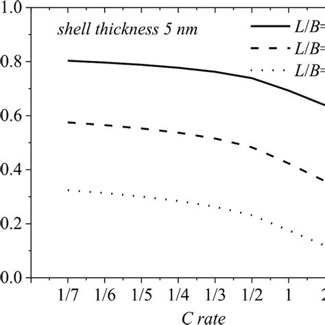 Variation Of Critical Soc With The Shell Thickness Of A Coreshell Wire Download Scientific Variation Of Critical Soc With The Shell Thickness Of A Coreshell Wire Download Scientific