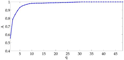 method for clustering daily load curve based on svd kicic