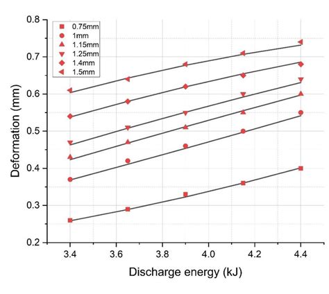 And Figure 18 Represent A Perfect Match Between The Empirical Relation Download Scientific