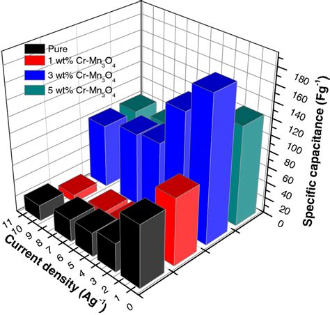 Specific Capacitance Vs Current Density Diagram For Pristine And Download Scientific Diagram