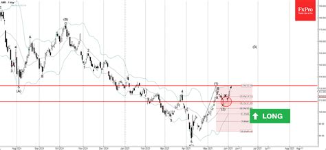 Forex Amd Wave Analysis 3 June 2025 Technical Analysis February