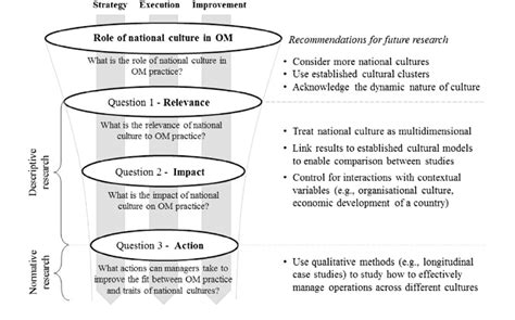 Framework For Guiding Future Research Download Scientific Diagram