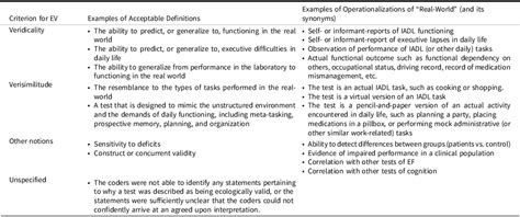 Conceptualization Of The Term “ecological Validity” In Neuropsychological Research On Executive