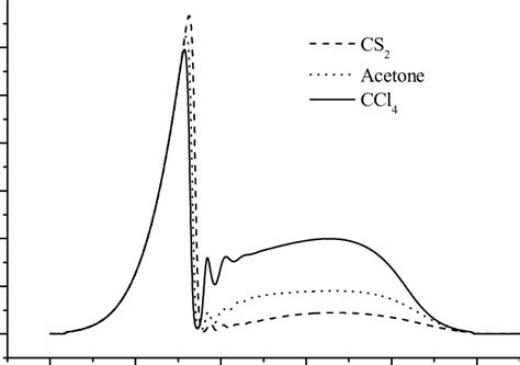 The Temporal Shapes Of Transmitted Pulses With Various Media Download Scientific Diagram