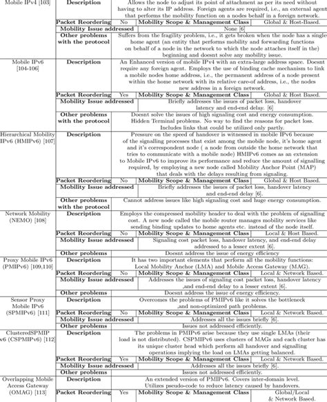 Various Mobility Management Protocols Download Scientific Diagram