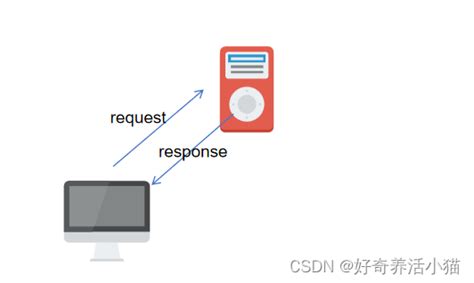 爬虫入门到精通基础篇1爬虫基本原理讲解 Urllib库基本使用1简述网络爬虫工作的基本原理。2编写相应程序使用urllib模块访问目标网页 Csdn博客