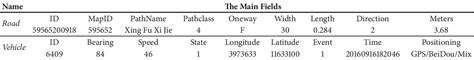 Table 1 From Predicting Fine Grained Traffic Conditions Via Spatio Temporal Lstm Semantic Scholar