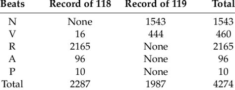 Heartbeat Distribution After The Ecg Segmentation Download Scientific Diagram