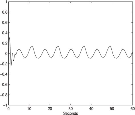 Figure 3 From Adaptive Fuzzy Tracking Control Design For Siso Uncertain