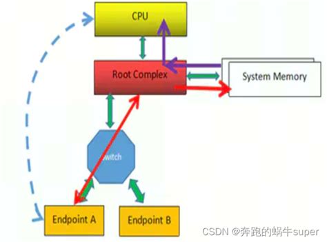 内存映射技术 Mmio Csdn博客 内存映射技术 Mmio Csdn博客