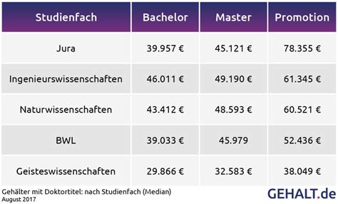 Gehalt Als Professor In Baden Württemberg Fqqj