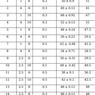 Experimental Design Using Box Behnken Of Three Independent Variables