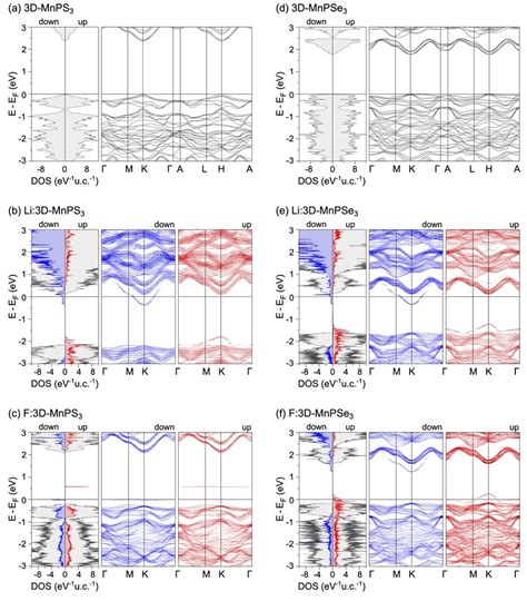 Spin Resolved Density Of States And Band Structures Obtained For The