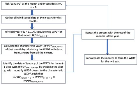 Enhancing Long Term Wind Power Forecasting By Using An Intelligent