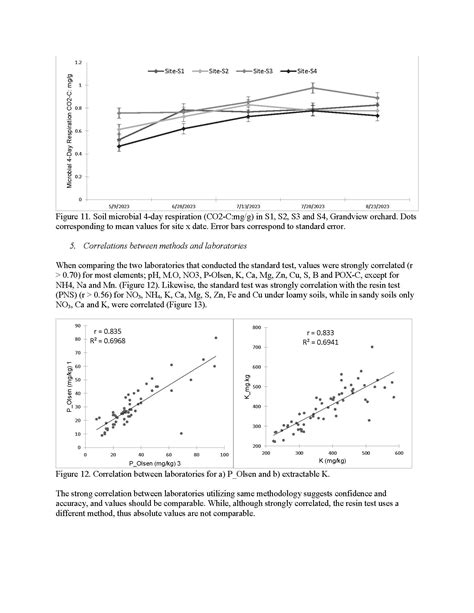 Reliable Soil Diagnostic Technology For Smart Nutrient Management Washington Tree Fruit