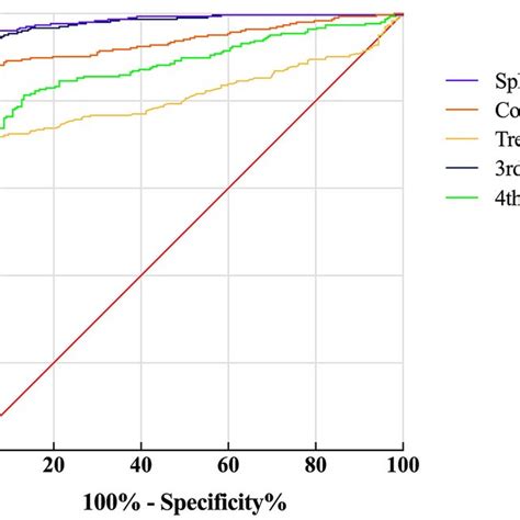 Corneal Higher Order Aberrations Hoas Of The A Anterior Surface B Download Scientific